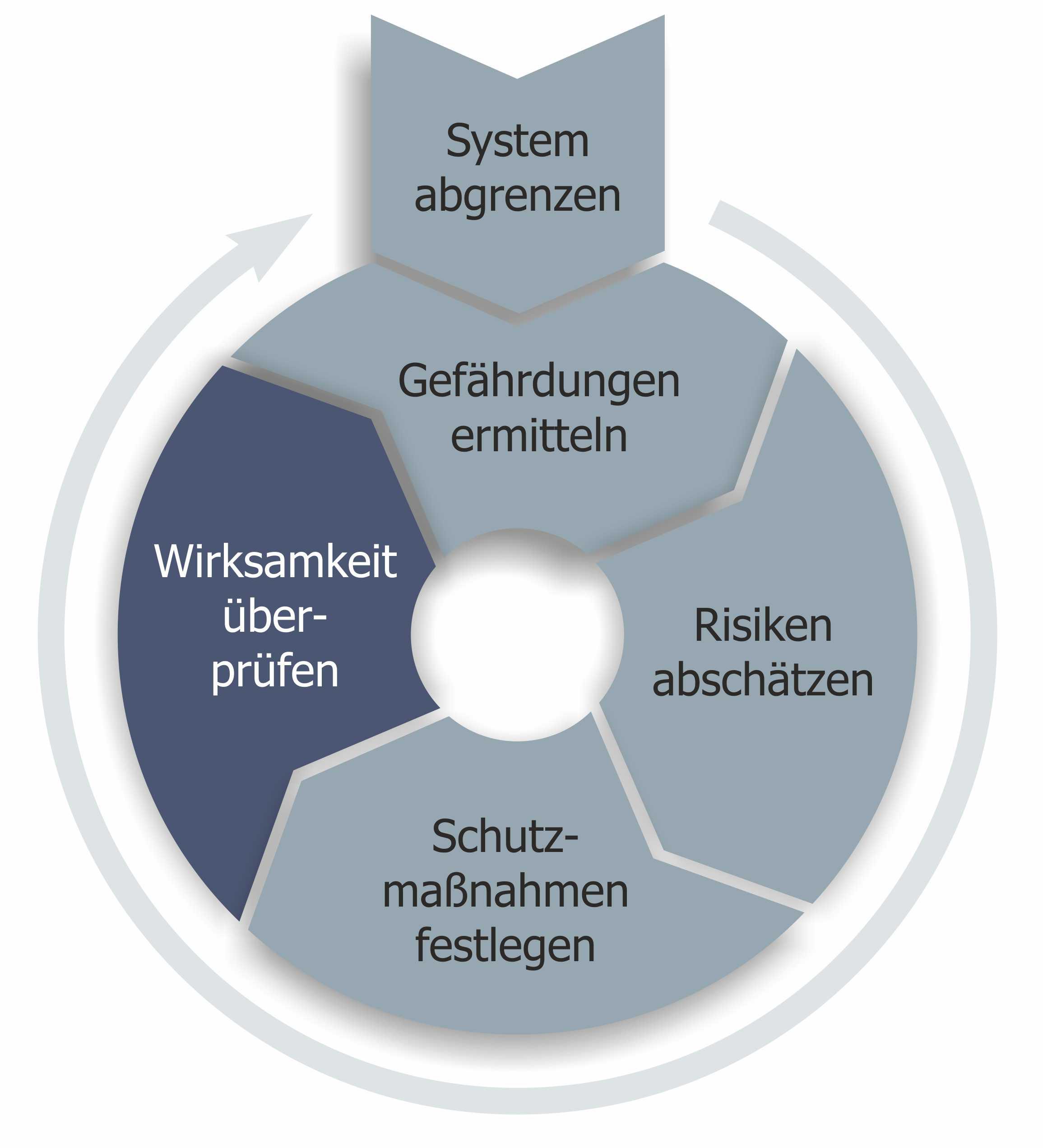 Wirksamkeit überprüfen I - Risolva GmbH
