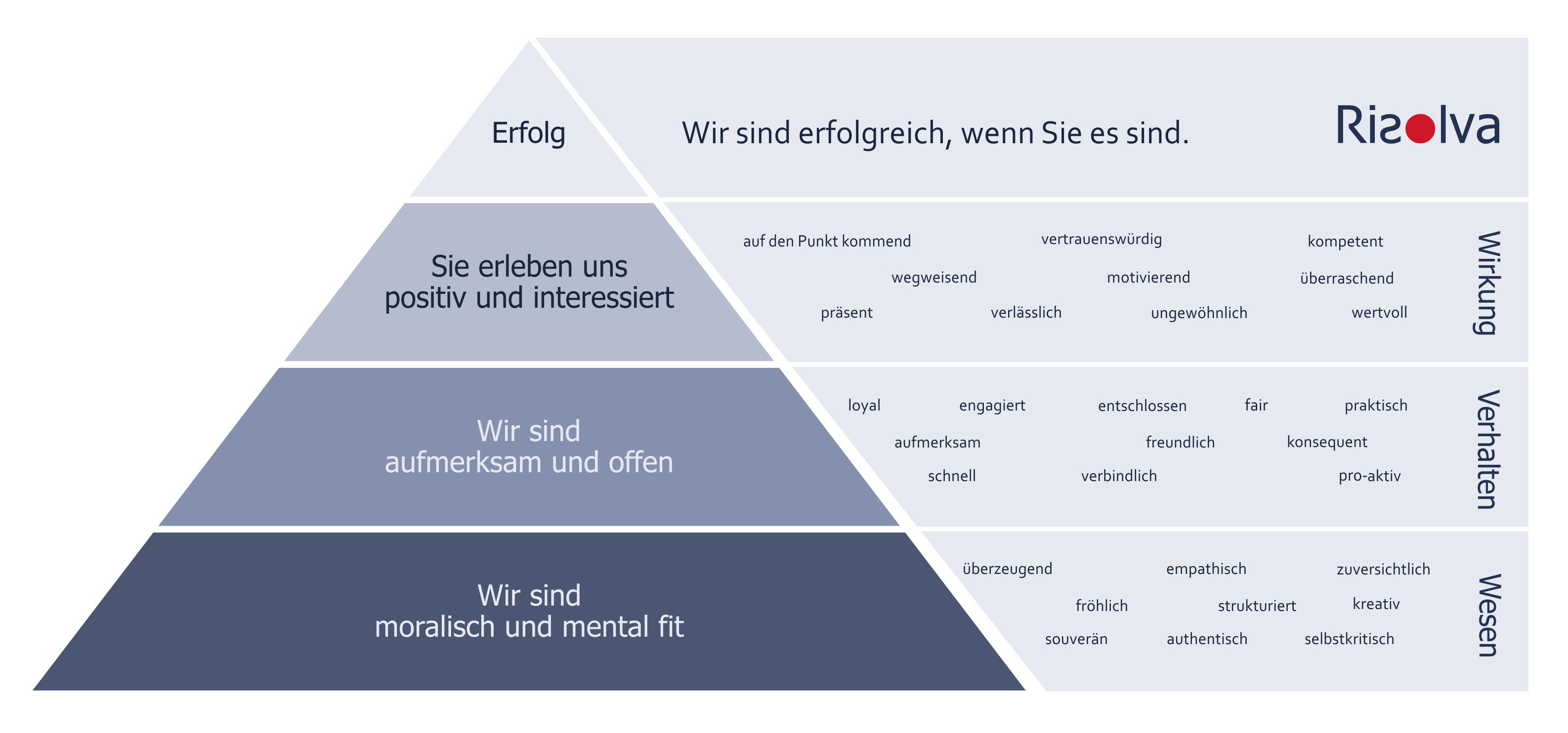 Philosophie - Wertepyramide - Risolva GmbH